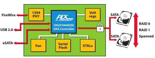 PLX Storage Controller ($8 in Volume) With Encryption - StorageNewsletter