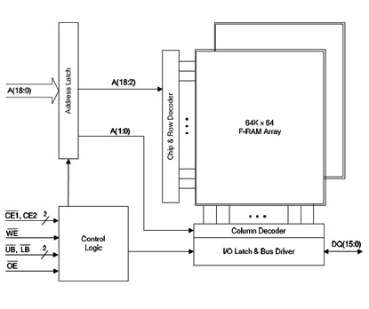 8Mb Parallel Nonvolatile F-RAM Memory by Ramtron - StorageNewsletter