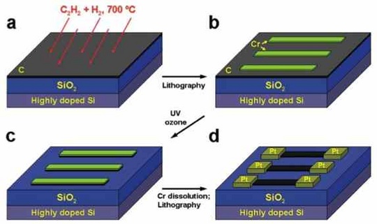 Graphitic Memory Techniques Simplify Fabrication of Nano Storage ...