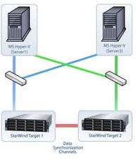 StarWind 5.0 iSCSI SAN Software - StorageNewsletter