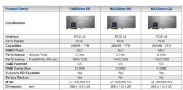 Super Talent 2TB PCIe RAID SSD to Ship Next Month - StorageNewsletter
