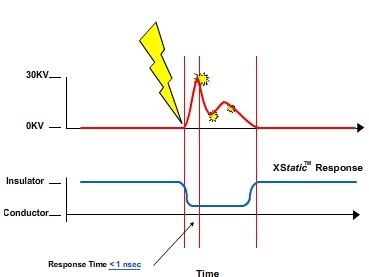 Viking Modular Solutions Partners With Shocking Technologies ...