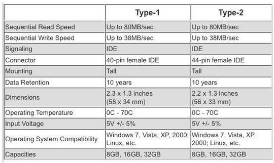 Active Media Products Launches IDE Flash Disk on Module - StorageNewsletter