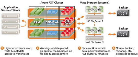 Avere OS Improves Scalability, Performance and Cost Structure of NAS ...