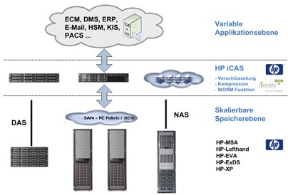 HP/iCAS Archiving Middleware - StorageNewsletter