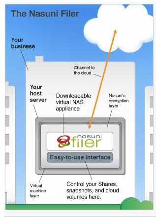 Nasuni Filer Virtual NAS for Cloud Storage Passed Beta Stage ...