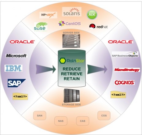 RainStor Version 4 - StorageNewsletter