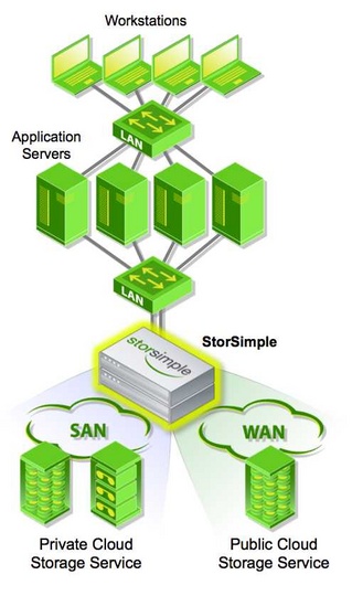 StorSimple Storage Appliance Integrated With Amazon, EMC, Iron Mountain ...