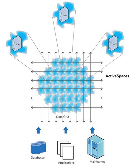 Peer-to-Peer In-Memory Data Grid Unveiled by Tibco - StorageNewsletter