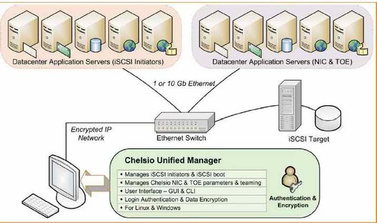 V1.1 of Chelsio Unified Manager Software ($995) - StorageNewsletter