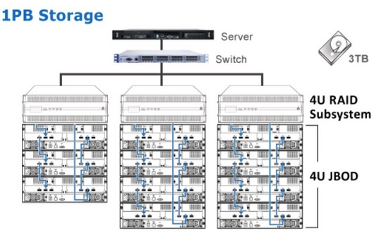 3TB HDDs for Arena Nova/Janus Storage Systems - StorageNewsletter