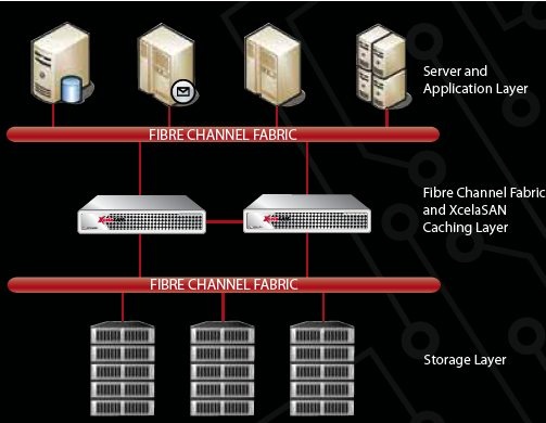 Dataram Debuts XcelaSAN 0ptimization Appliance - StorageNewsletter