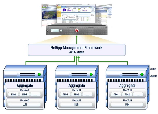 FireScope Unify 4.3 Delivers NetApp Ontap Integration - StorageNewsletter