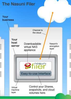 Nasuni Supports EMC Atmos Cloud Storage - StorageNewsletter