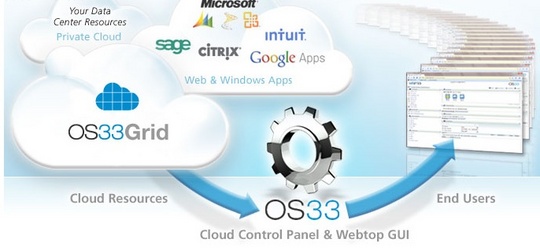 OS33 Extends Cloud-Based IT Infrastructure Capabilities - StorageNewsletter
