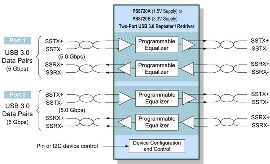 Parade Technologies Expands USB 3.0 Product Line - StorageNewsletter
