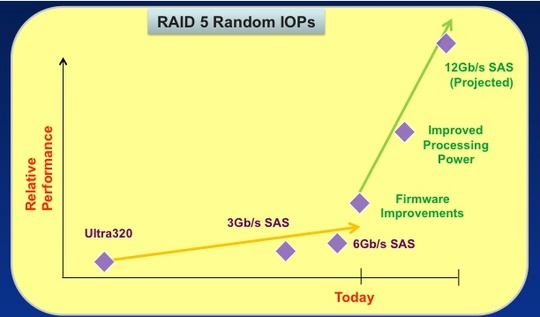 STA Announces MultiLink SAS Connectivity Running at 96Gb/s ...