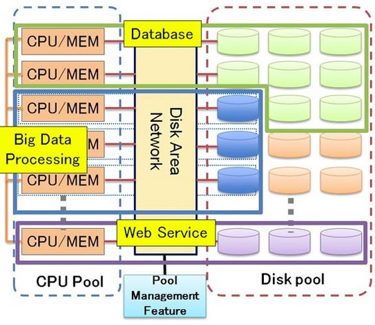 Fujitsu Develops Prototype Server With New Storage Architecture ...