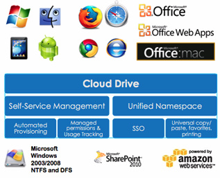 OS33 Unveils Cloud Drive - StorageNewsletter