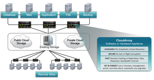 TwinStrata Debuts Cloud SANs: CloudArray 3.0 - StorageNewsletter