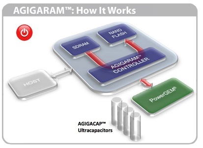 U.S. Patent for AgigA Tech on Hybrid Non-Volatile RAM - StorageNewsletter