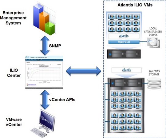Atlantis Ilio Center Provides Monitoring, Management, Alerting ...