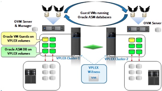 EMC VPLEX METRO and Oracle Real Application Clusters - StorageNewsletter