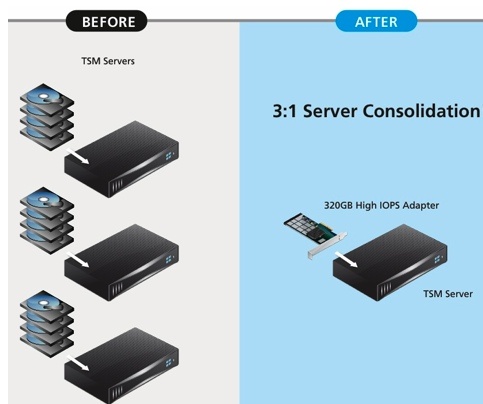 Danish Front-safe Opts for Fusion-io and IBM TSM - StorageNewsletter