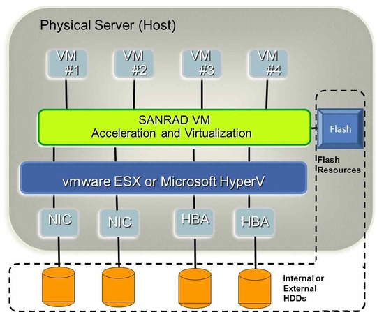 OCZ-Sanrad VXL Storage Accelerator Software - StorageNewsletter
